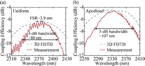 Experimental Results And 3d Fdtd Simulations Of Uniform And Apodized Download Scientific
