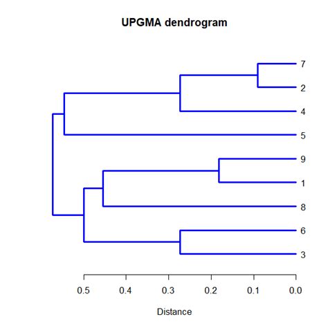 Cluster Analysis Reading An Upper Triangular Distance Matrix And Generating A Dendrogram In R
