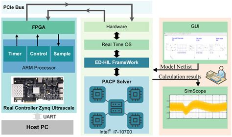 Hardware Architecture Of The Proposed Simulator Download Scientific