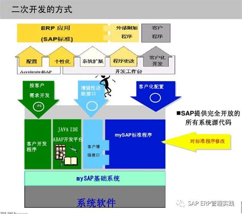 Sap技术架构及erp实现方法简介 腾讯云开发者社区 腾讯云