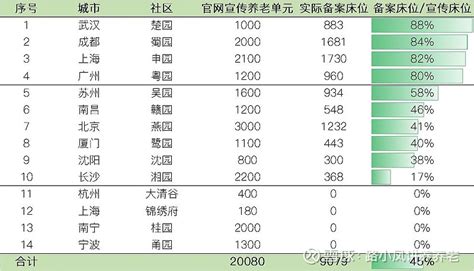泰康之家开业14个养老社区，备案的不到一半 截止2023年6月初，泰康已经开业14家社区，根据官网宣传统计有20080张床位，但是实际在民政