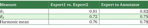agreement between different experts in creating and annotating frames