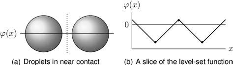 Figure 1 From Calculation Of Interface Curvature With The Level Set