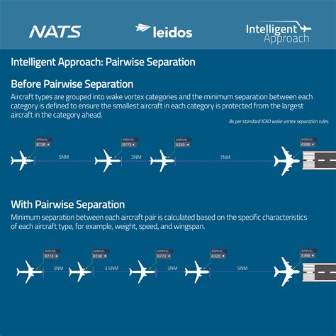 Mind The Gap World First ‘pairwise Separation Standard To Cut Delays