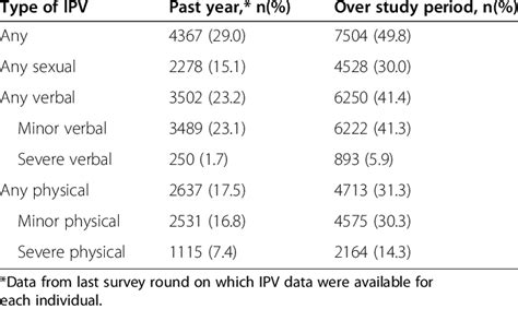 Frequency Of IPV By Sexually Active Women In The Rakai Community Cohort Download Scientific