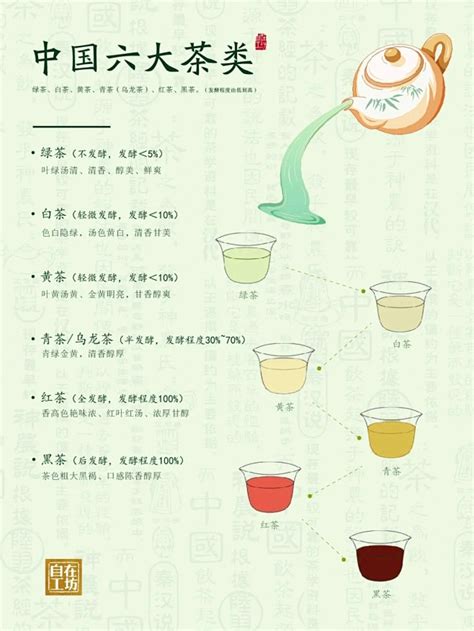 自在说 一张图带你了解中国六大茶类 1 自在工坊 来自小红书网页版
