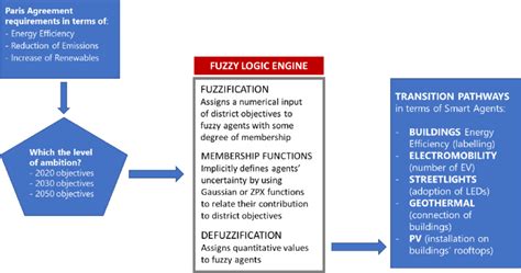 evolution of agents according to fuzzy logic scheme that defines