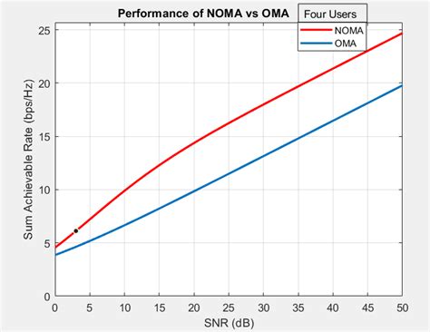 Capacity Comparison Of Noma And Oma Systems For 4 Ues Scenario Over