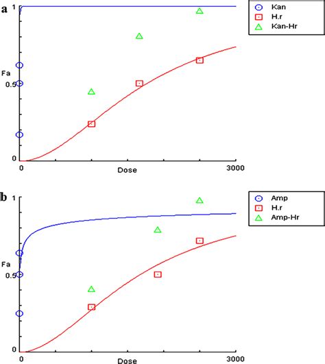 a dose effect curves of kanamycin hydnum repandum extract