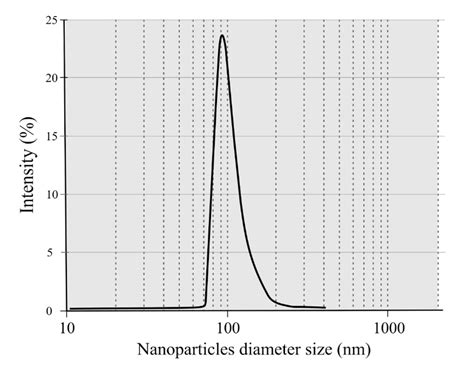 Particle Size Distribution According To Dls Of Nanocellulose Isolated