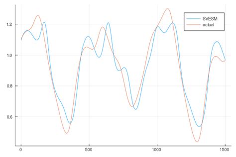 Gsoc Week 2 Support Vector Regression In Echo State Networks