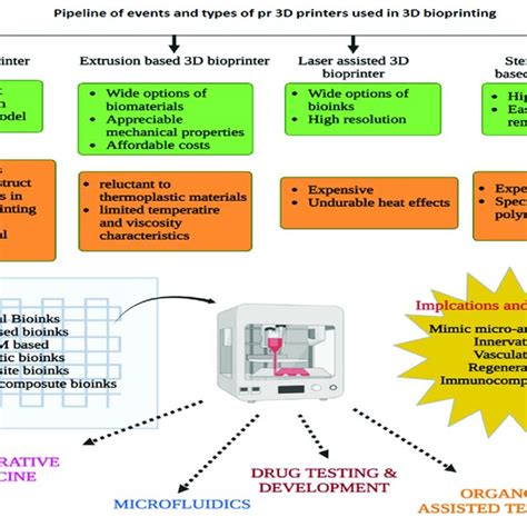 Illustration Of The Types Of Bioinks Pros And Cons Of 3d Bioprinters Download Scientific