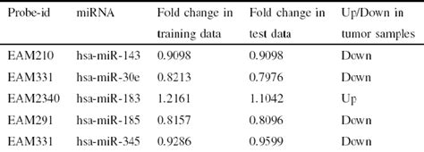 Table 2 From Identifying Cancer Biomarkers From Microarray Data Using