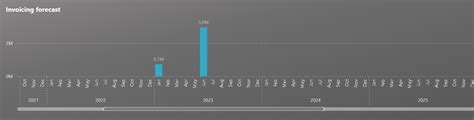 Show Items With No Data Limiting Date Range Iss Microsoft