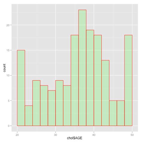 How To Make A Histogram With Ggplot2 Datacamp