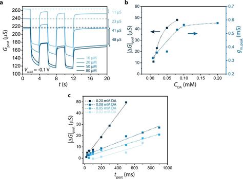 Calibration Of The Organic Neuromorphic Device With Increasing Dopamine Download Scientific