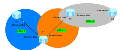 Ospf Virtual Links Huawei Enterprise Support Community