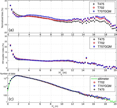 model global performance with different parameterizations as a function