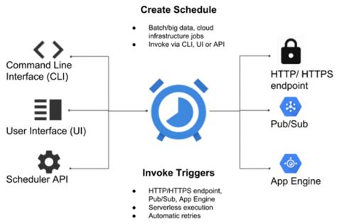 Google Launches Cloud Scheduler Beta For GCP ITOps Times
