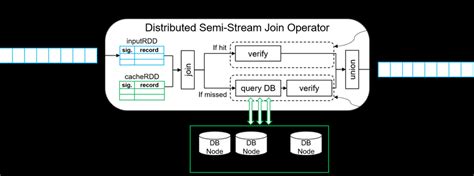 architecture for distributed semi stream similarity join processing