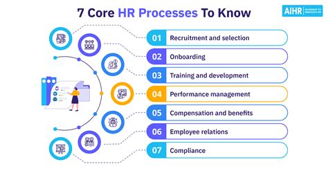 The 7 Core Hr Processes Your Ultimate 2026 Guide Aihr
