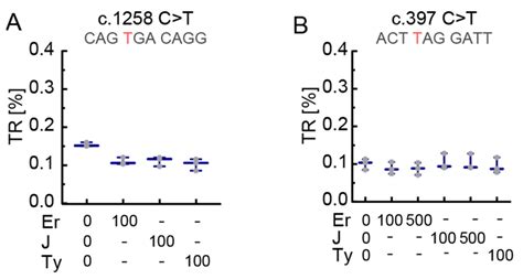 Stop Codon Context Specific Induction Of Translational Readthrough