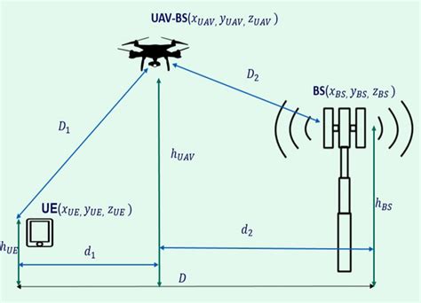 System Architecture For Aerial Terrestrial Networks Using Mmwave Uav