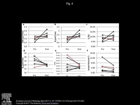 Intravoxel Incoherent Motion IVIM Histogram Biomarkers For Prediction Of Neoadjuvant Treatment