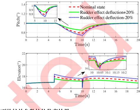 Figure 4 From Fault Tolerant Control Method For Airbreathing Hypersonic