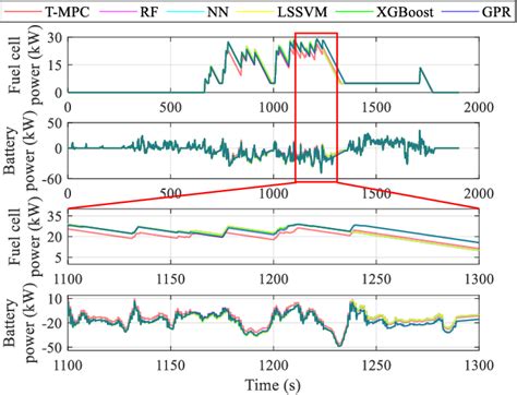 Figure 11 From A Novel Learning Based Robust Model Predictive Control Energy Management Strategy
