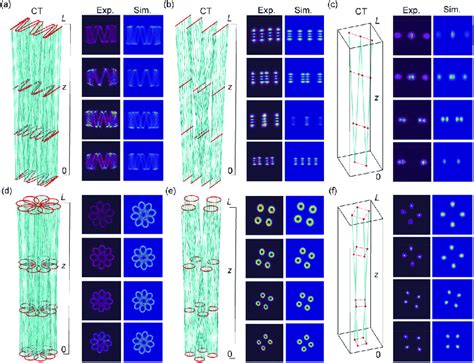 Propagation Evolution Of Classical Trajectory Experimental And