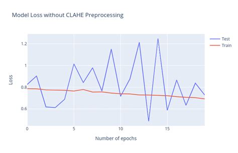 Categorical Dataset Model Accuracy Without Clahe Pre Processing