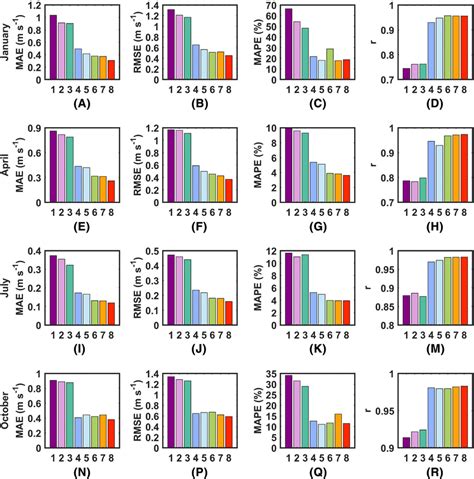 Five‐step Prediction Errors For Eight Models Of The Second Wind Farm Download Scientific