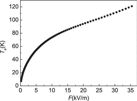 Electron Temperature T E Versus The Applied Electric Field F For Download Scientific