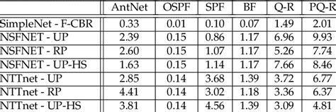 2 Routing Overhead Ratio Between The Bandwidth Occupied By All The