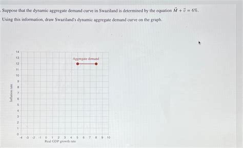 Solved Suppose That The Dynamic Aggregate Demand Curve In Chegg Com