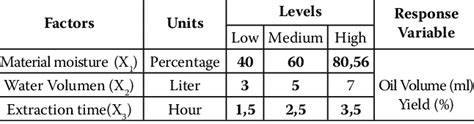 Factors Levels And Response Variable In The Oil Extraction Process Download Scientific Diagram