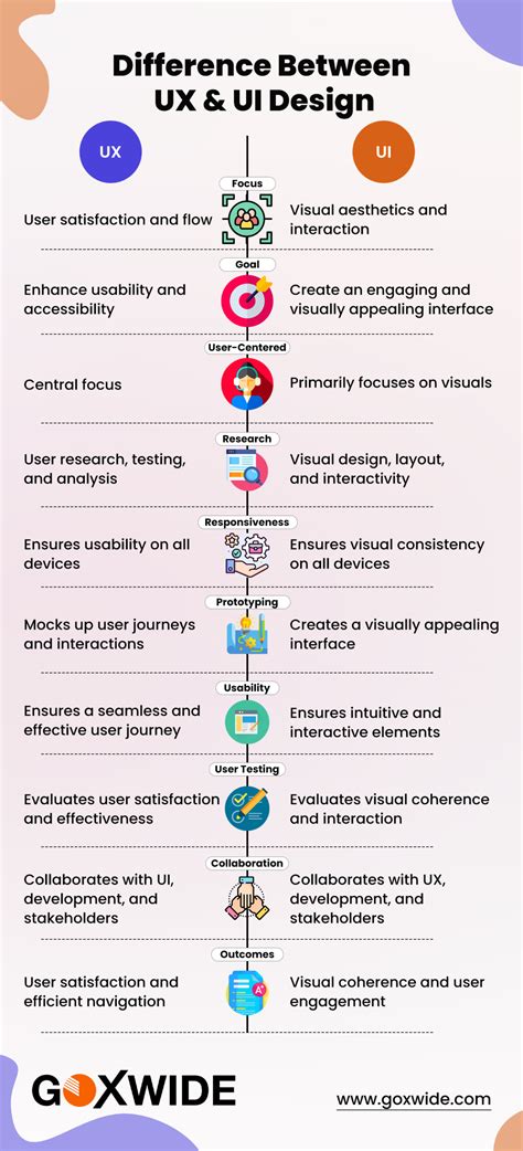 Differences Between Web Design UX Design And UI Design