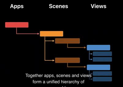 SwiftUI App Scene และ View ใชสราง app ไดทงแอปแลว MifaSoft