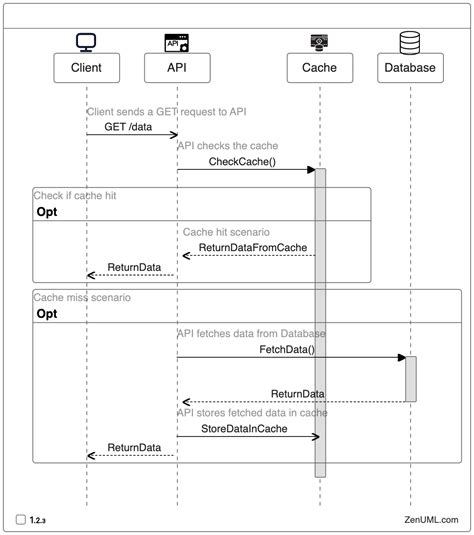 Using Sequence Diagrams To Model And Manage Apis Zenuml