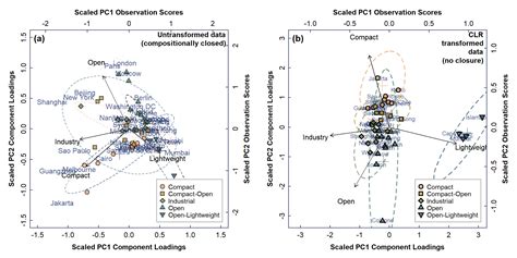 Principal Components Analysis For Compositional Data