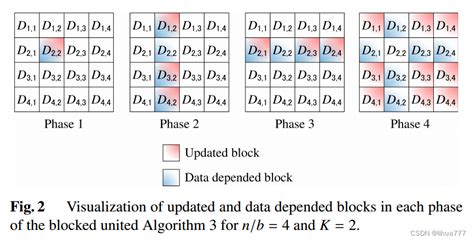 Cpu Gpu异构并行化apsp算法floyd算法并行化 Csdn博客