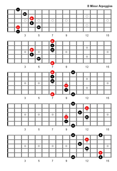 Guitar Chord B Minor