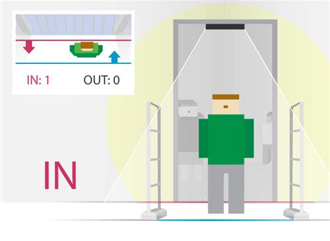 Wifi Counting Technology Footfallcam