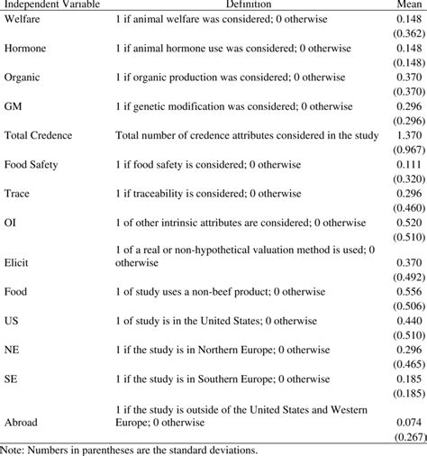 Data Summary And Variable Definition Download Table