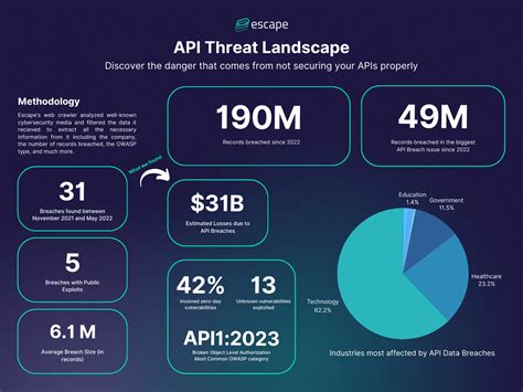 introducing the api threat landscape a new resource for api security researchers security