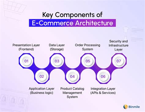 Ecommerce Architecture Types Components And How To Choose