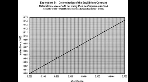 Experiment 21 Determination Of The Equilibrium Constant Calibration Curve At 447 Nm Using The