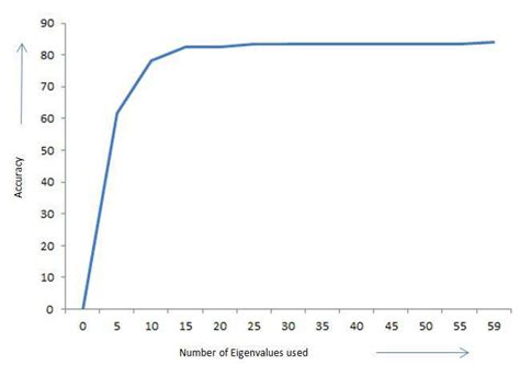 Graph Of Number Of Eigenvalues Used Against Accuracy In Percentage Download Scientific Diagram