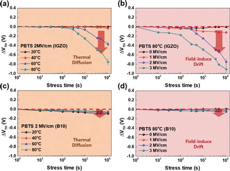 Variation Of Δvth For Peald‐based Igzo And Izoigzo Tg Tfts Under Download Scientific Diagram